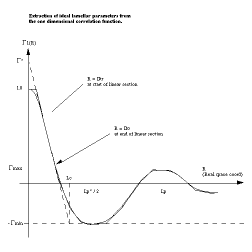 Correlation Function Analysis — SasView 4.2.2 documentation