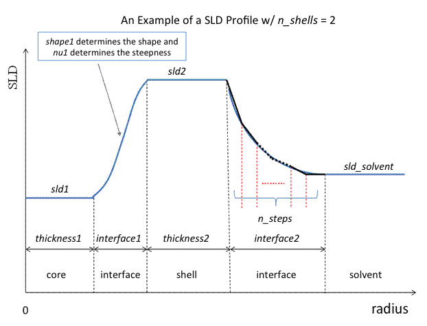 spherical_sld — SasView 5.0.6 documentation